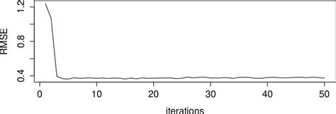 Figure From Bayesian Matrix Completion Prior Specification And Consistency Semantic Scholar