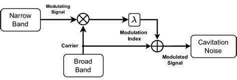 Block Diagram Of The Cavitation Noise Model As Proposed In 90