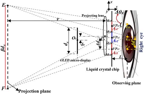 The Optical Structure Of The Eyepiece For The Right Eye In The Proposed