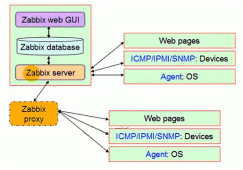 Zabbix监控组件介绍、工作原理、监控方式、监控概念za监控平台组件 Csdn博客 Zabbix监控组件介绍、工作原理、监控方式、监控概念za监控平台组件 Csdn博客