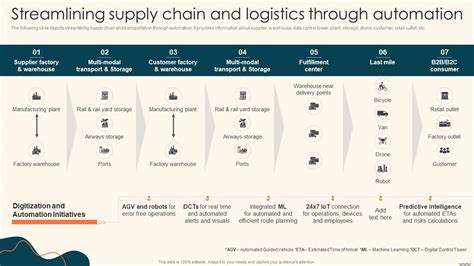Streamlining Supply Chain And Logistics Through Automation Deploying Automation Manufacturing