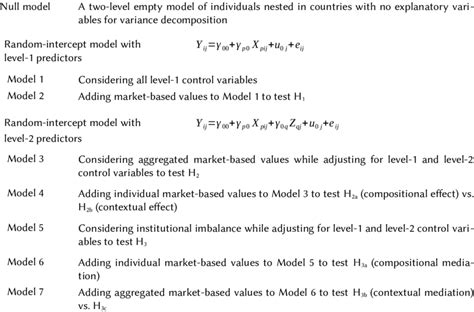 Hierarchical Structure Of Two Level Models Testing The Study Hypotheses