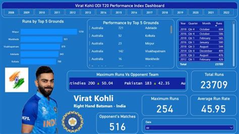 Power Bi Dashboard Project Cricket Performance Analysis Of Virat Kohli