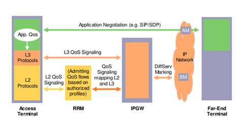 QoS Architecture AT Perspective Download Scientific Diagram