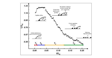 Effect Of Nanoparticle Addition On Evaporation Of Jet Fuel Liquid Films And Nanoparticle