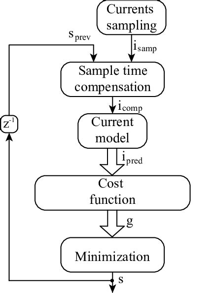 Classical Fcs Mpc Algorithm Download Scientific Diagram
