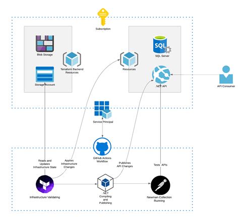 Github Sebastian Uriel Floresterraform Azure Net Api This Is A Simple Project Which Works As