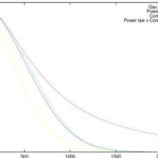 The Horizontal Correlation Functions Power Law Red Gaussian Blue Download Scientific