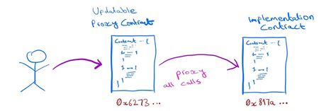 Understanding Fixed Proxy And Dynamic Proxy Smart Contracts In Solidity By Luis Soares Cubed