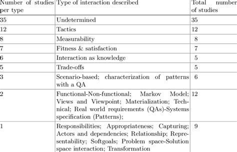 Interaction Patterns Quality Attributes Download Scientific Diagram