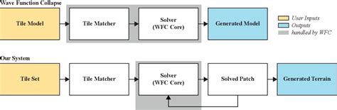 Figure From Tile Based Procedural Terrain Generation Semantic Scholar