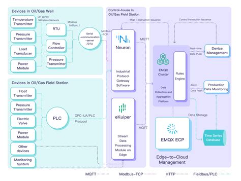 工业物联网数据桥接教程：modbus 桥接到 Mqtt