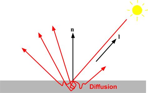 Real Time Physically Based Rendering And Brdfs The Binaryfoundry Blog Software Engineering