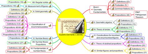 Mindmap Mind Map Of Euclid S Elements Go Geometry Elearning Technology