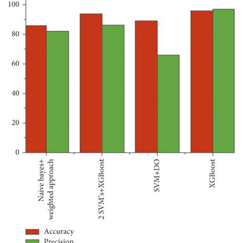 Proposed Heart Disease Prediction Model Using Xgboost Download
