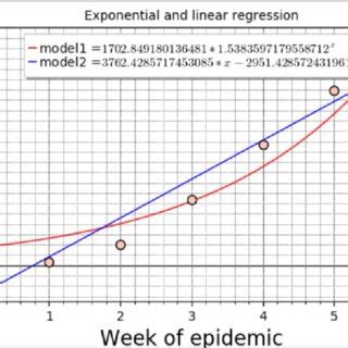 Exponential And Linear Regression Calculation Download Scientific Diagram