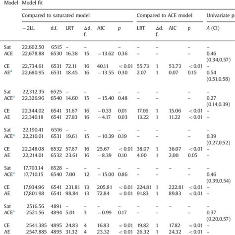 Fit Statistics And Parameter Estimates For Best Fitting Bivariate Download Table