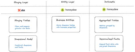 Data Pipeline Architecture Honeydew Documentation