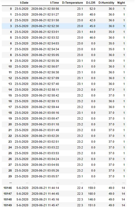 Python How To Get Averagemean Of Column Where Night 1 For Example