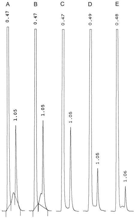 Boronate Affinity Chromatograms The X Axis Is Time In Min And The Y