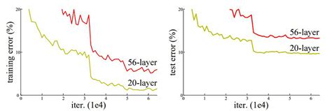 Modern Cnn Architectures Resnet Inception Mobilenet Efficientnet Ai