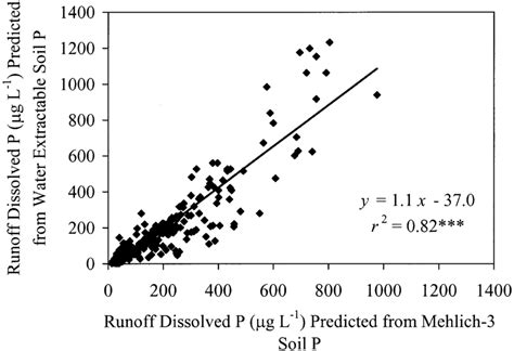 Relationship Between Runoff Dissolved P G L 1 As Predicted