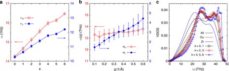 The Dependence Of The Vibrational Features On Connectivity K A The Download Scientific Diagram