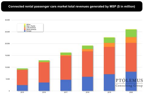The 58 Billion Car Rental Market Could Become The Car Sharing Market Ptolemus Consulting Group