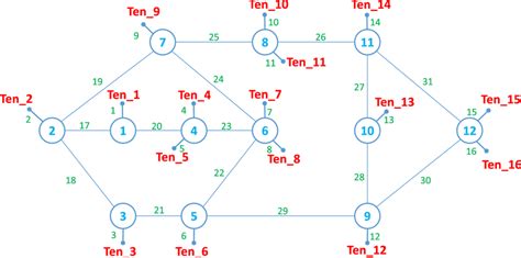 Network Topology Showing Tenants Routers And Links Download Scientific Diagram