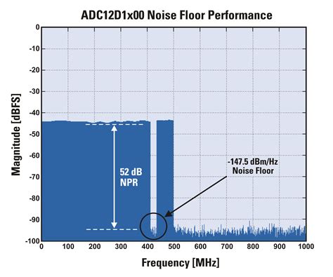 12 Bit ADC Clocks 3 6 Gsps With Nearly Invisible Noise Floor Strong Noise Power Ratio And IMD EDN