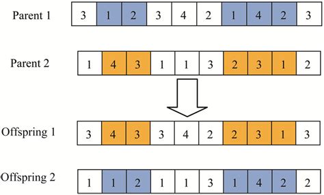 A Genetic Algorithm For Ship Routing And Scheduling Problem With Time