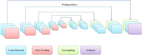 Segnet Based Cnn Architecture For The Segmentation Of Ct Lung Images