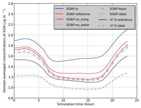 ACP Modeling The Effect Of Non Ideality Dynamic Mass Transfer And Viscosity On SOA Formation