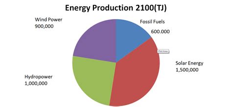 Fossil Fuels Pie Chart Ponasa
