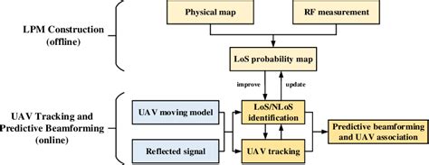 Environment Aware Uav Communications Ckm Construction And Predictive Beamforming