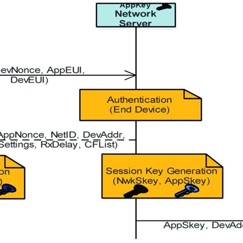 Figure Lorawan Over The Air Activation [18] Download Scientific Diagram