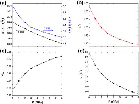the optimized lattice parameters a c a the ratio c a b the