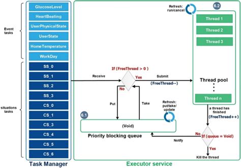 Submission Of Events And Situations Tasks Download Scientific Diagram