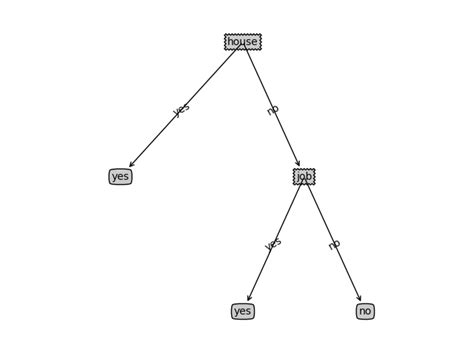 决策树 decision tree weiguo s station