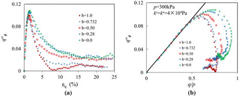 Evolution Of Fabric Anisotropy In The Weak Sub Network In Constant B Download Scientific