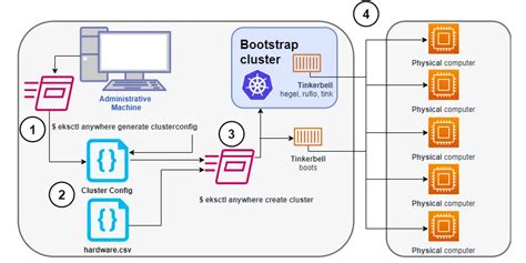 Provisioning Kubernetes On Bare Metal Using Aws Eks Anywhere