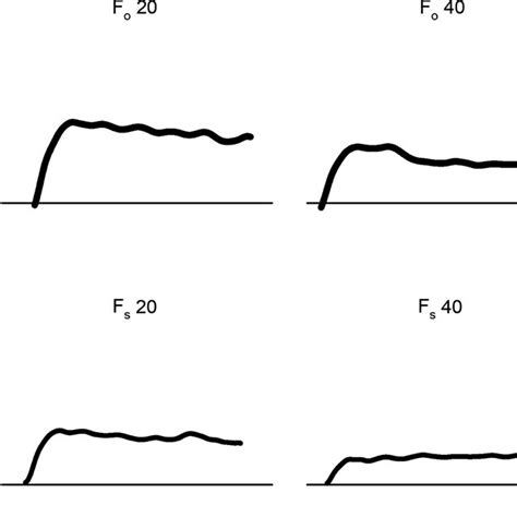 Torque Production In Dynamic Contractions During Fatigue Download Scientific Diagram