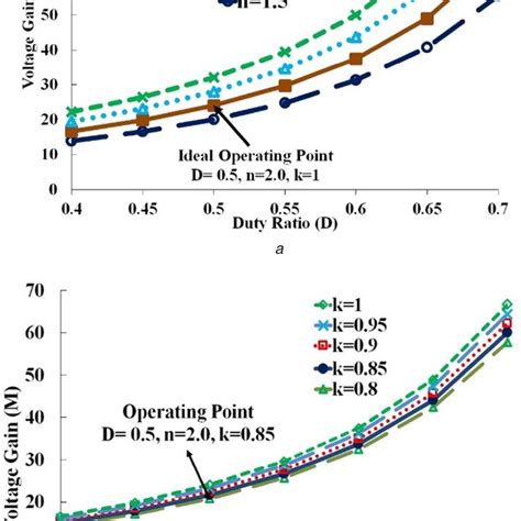 Voltage Gain Plots Showing The A Ideal Voltage Gain Plot When Turns Download Scientific
