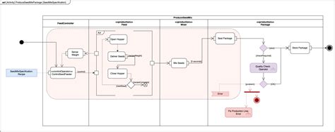 blog sysml vs uml what s the difference