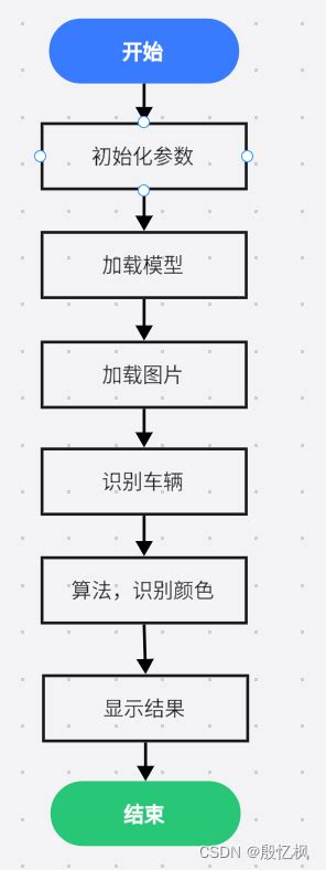 rv1126笔记二十一：车辆颜色识别 rv1126车牌识别 csdn博客