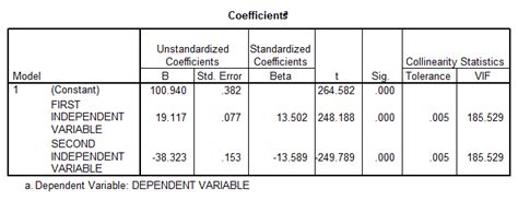 Learn How To Detect And Handle With Multicollinearity In Spss