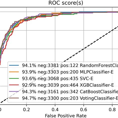 Auc Roc Curve Of Traditional Classifiers Against The Test Dataset