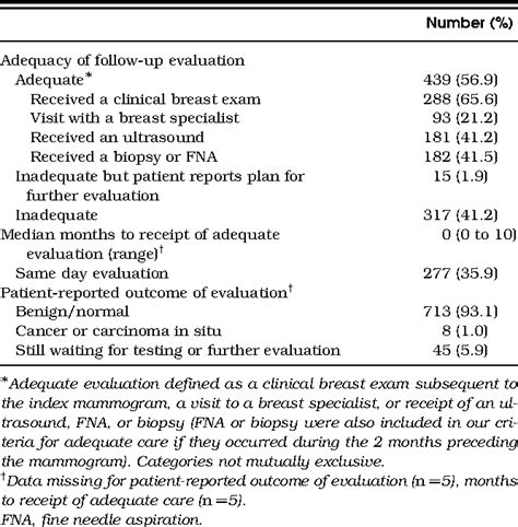 Table 2 From Evaluation And Outcomes Of Women With A Breast Lump And A