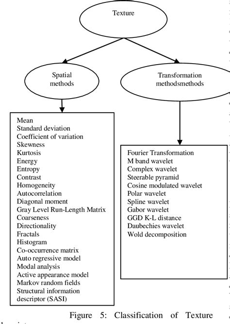 Figure 5 From Performance Measurement Of Cbir Systems Based On Different Techniques And Global