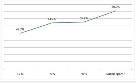 First Pass Success Based On Experience Level Of The Physician